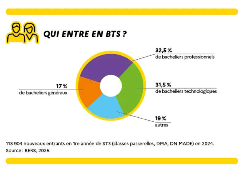 Qu'est ce qu'un BTS ? Qu'est ce qu'un BTSA ? Admission - Onisep
